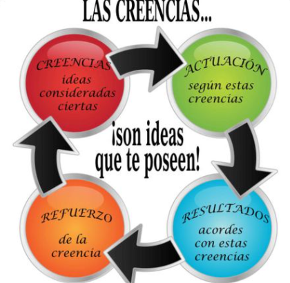Las creencias son ideas que te poseen. – Espiritualidad